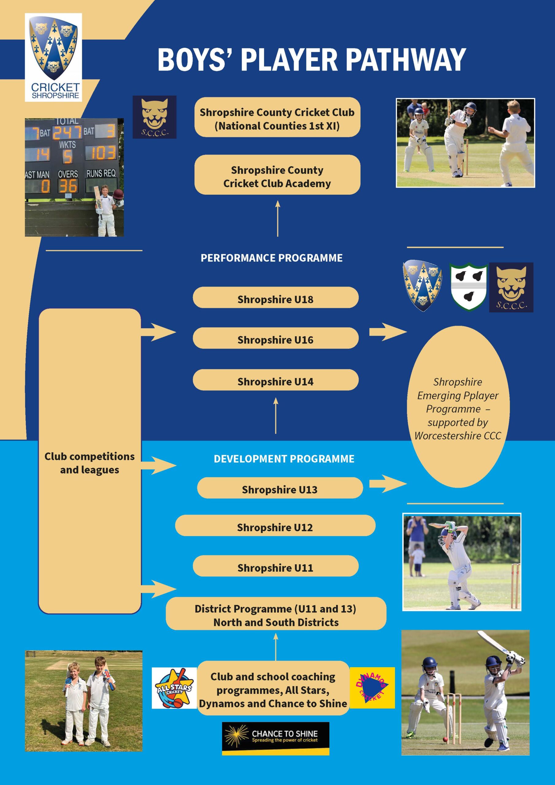Boys Pathway – Cricket Shropshire